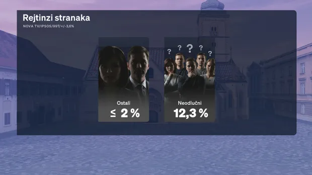Građane muče korupcija, rast cijena i niske plaće, rejting stranaka ...