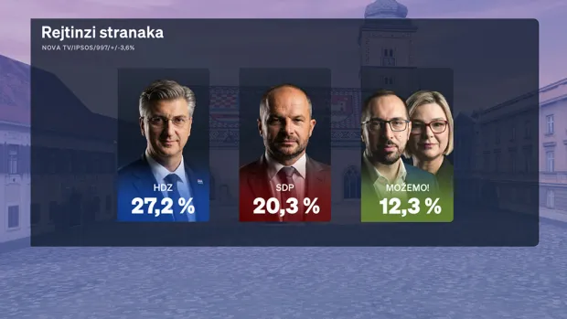 Građane muče korupcija, rast cijena i niske plaće, rejting stranaka ...